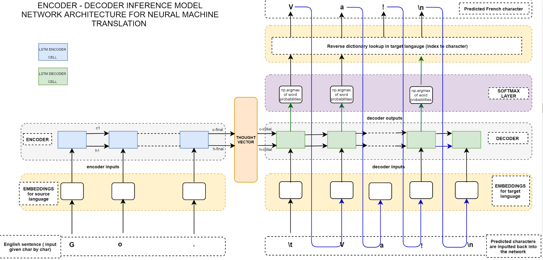Neural Machine Translation using Seq-to-Seq with Keras | Neural_Machine ... Neural Machine Translation using Seq-to-Seq with Keras | Neural_Machine ...